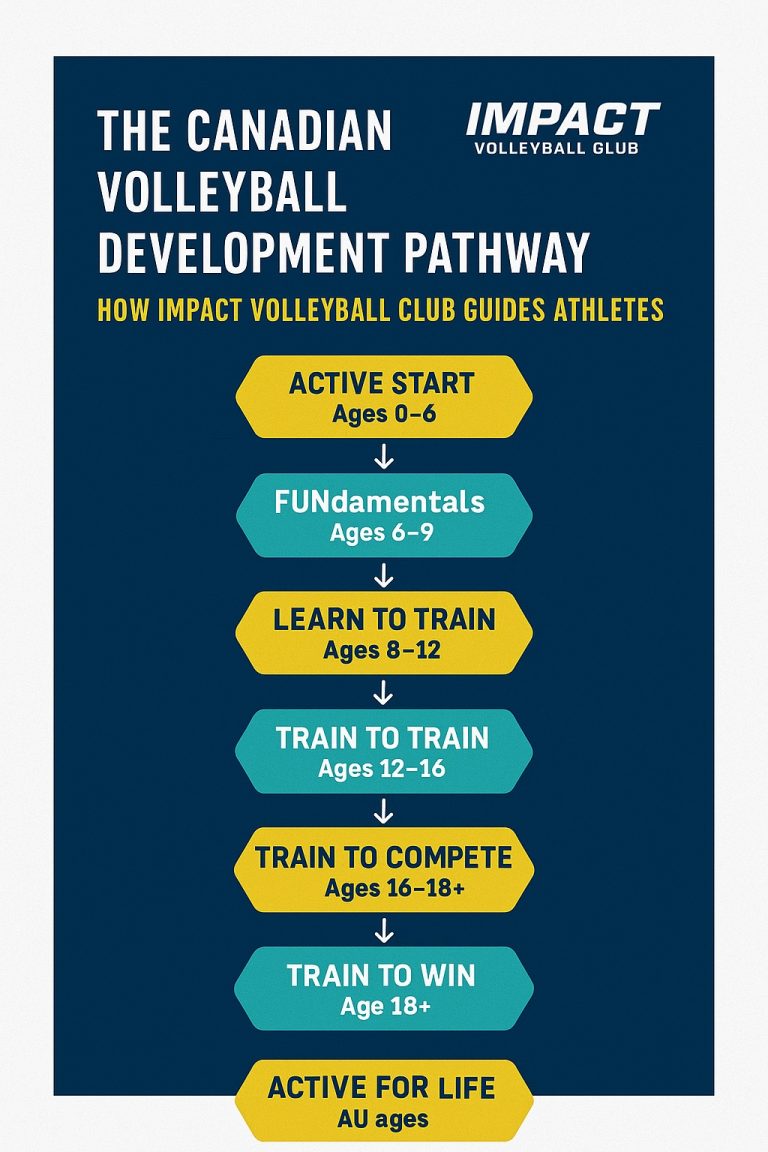 IMPACT Program – IMPACT Volleyball Club